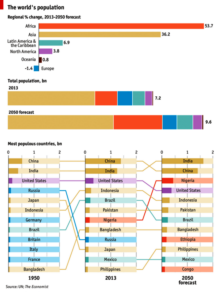 What Countries Will Build More Infrastructure to Cope with Population ...